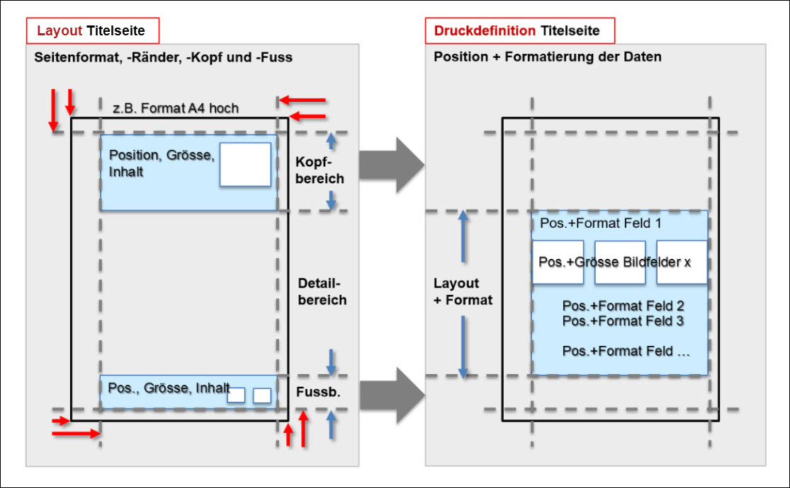 Layout & Format – VITRUV AG